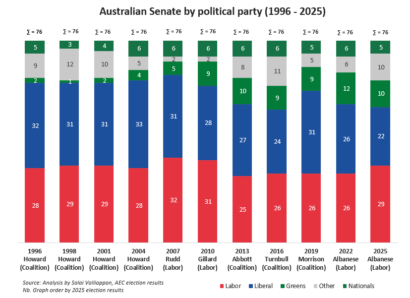 Who Gets a Seat? Australia’s Senate, by the numbers