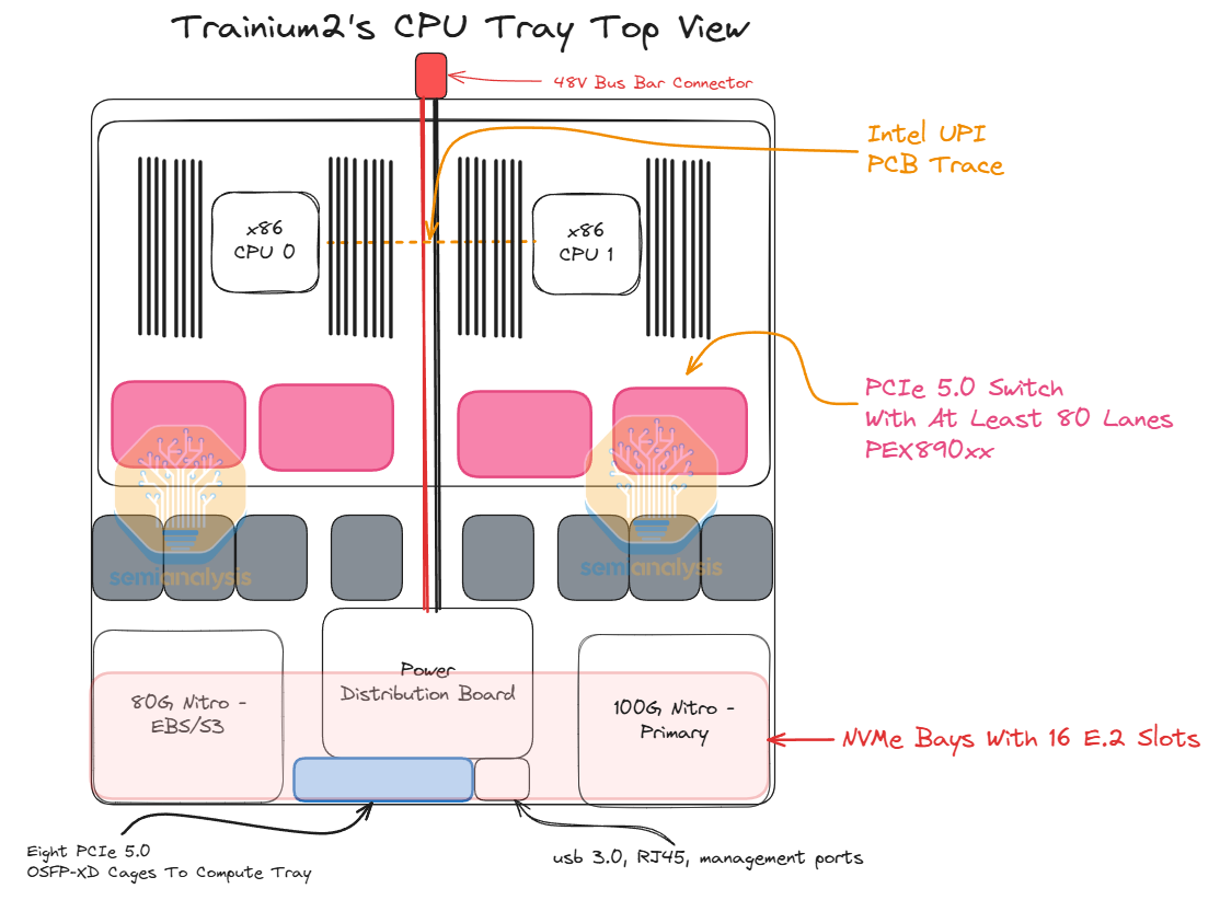 Amazon’s AI Self Sufficiency | Trainium2 Architecture & Networking