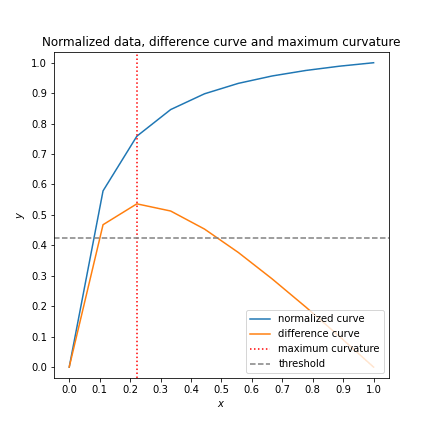 Detecting knee- / elbow points in a graph