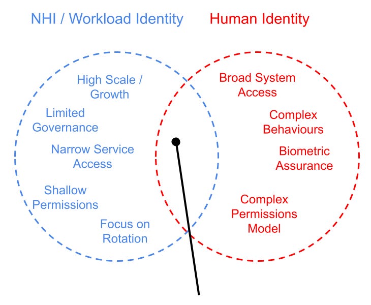 Cheat Sheet: Agentic AI Identity Security