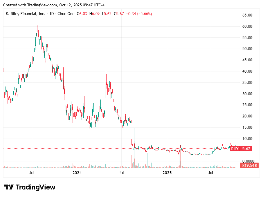 B. Riley Financial: The Last Cowboy Bank on Wall Street!