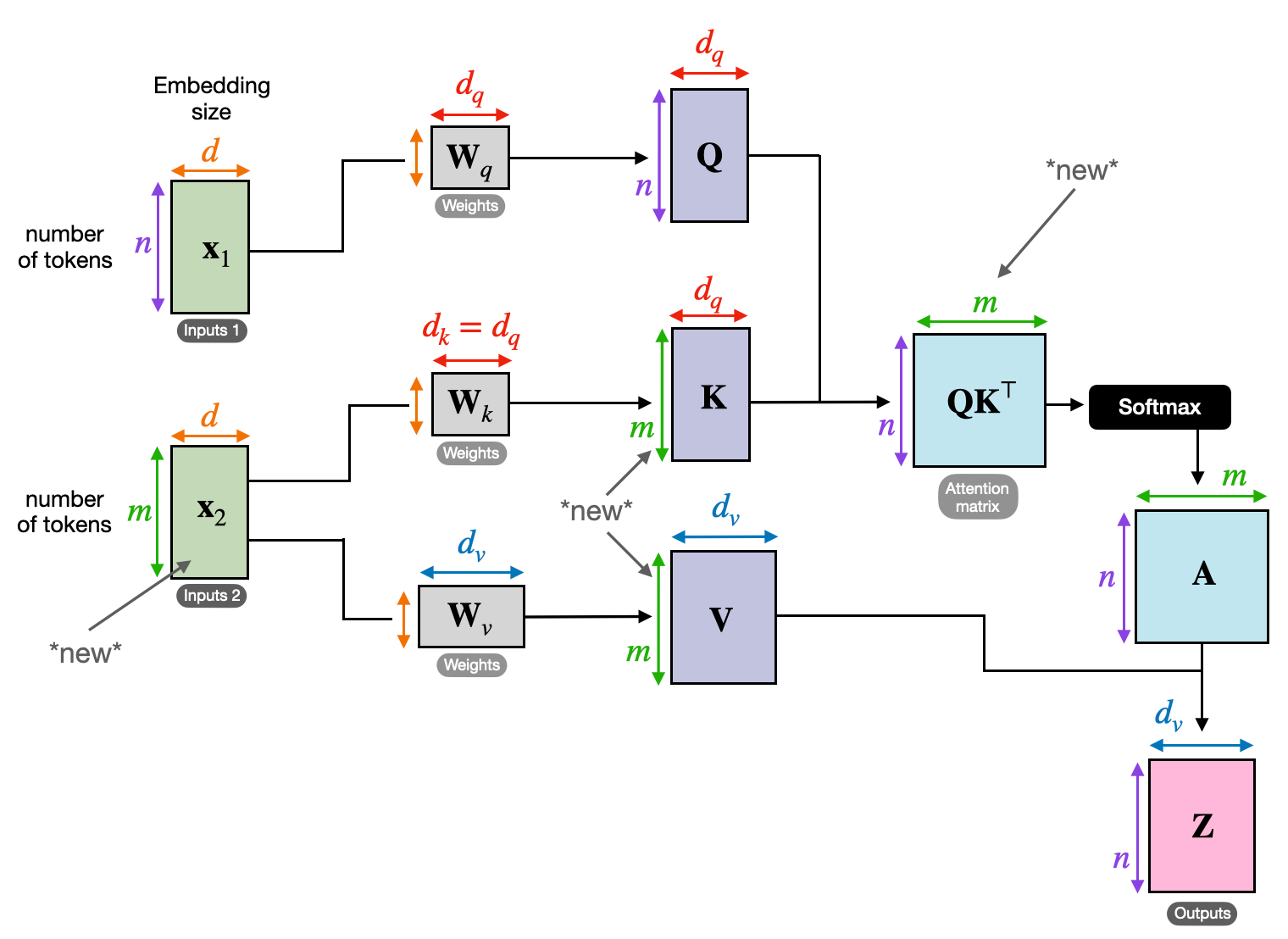 Understanding and Coding Self-Attention, Multi-Head Attention, Causal ...