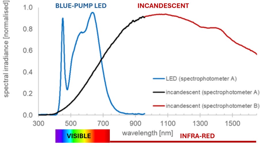 Led Vs Incandescent Light Spectrum Diodes Cool White LED Bulbs: Are