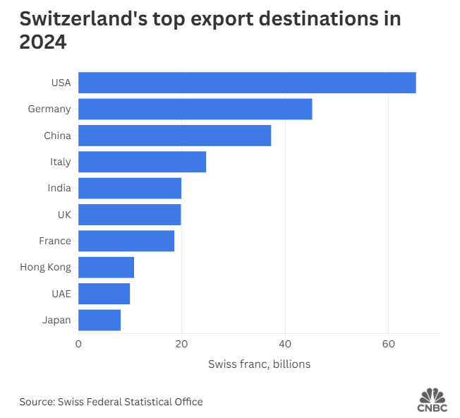 Swiss Economy Faces 2026 Slowdown as US Tariff Spike Slows GDP to 0.9%