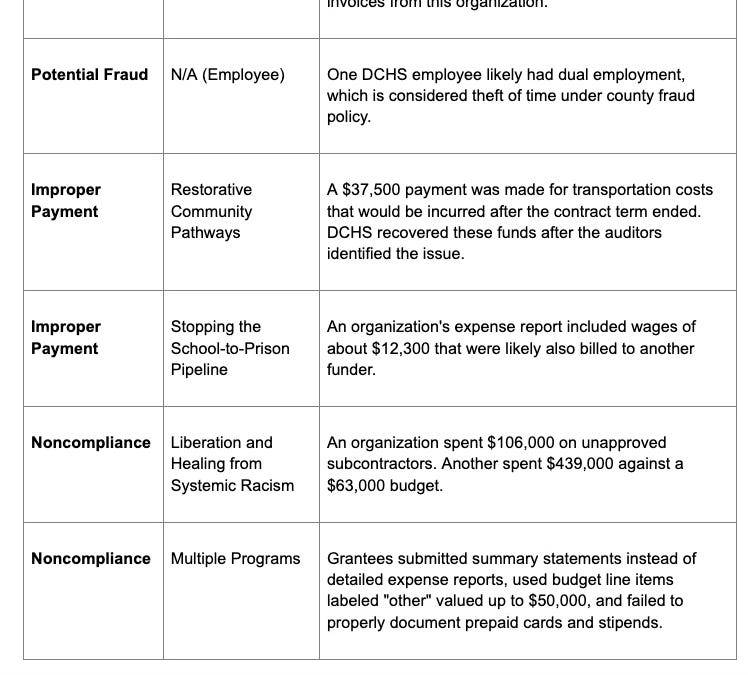 King County Auditor Blows Whistle: Millions Missing, Billions at Risk ...