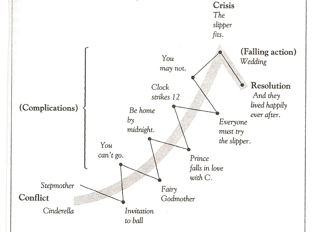 Why "Plot" Isn't a Four-Letter Word - by Lincoln Michel