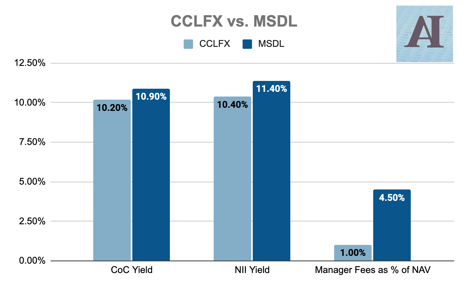 Beyond the Herd: Is Cliffwater the King of Private Credit?