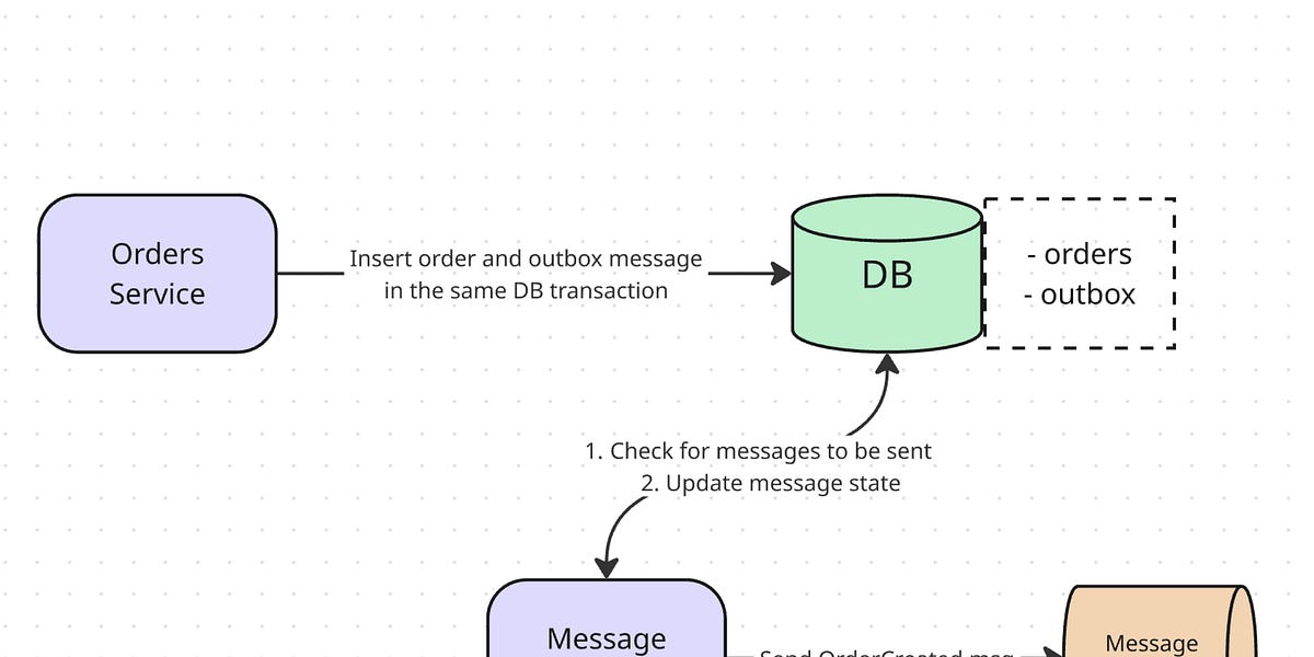 How to implement the Outbox pattern in Go and Postgres