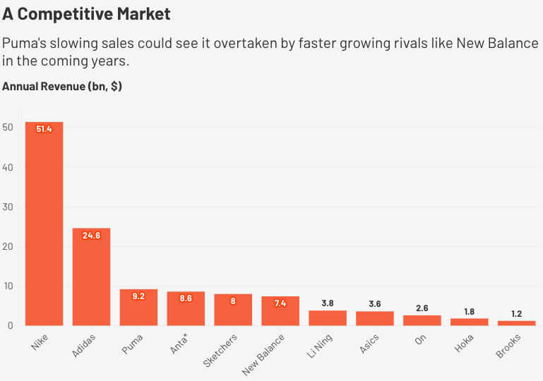 Why Adidas Is Soaring and Puma Is Stalling