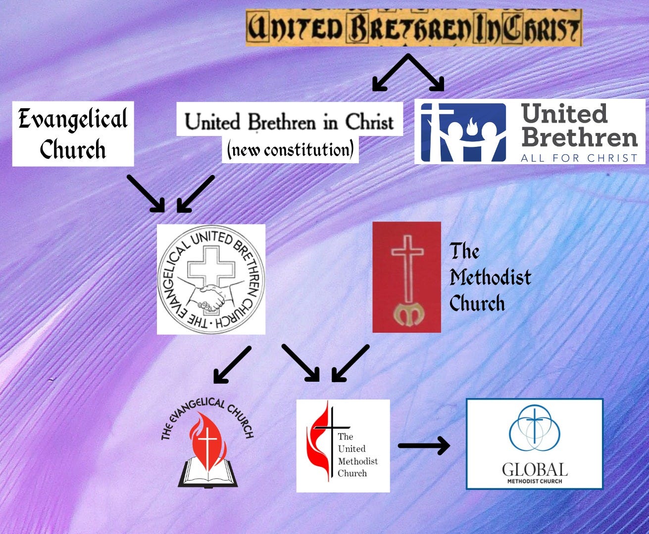 What is the Church of the United Brethren in Christ?