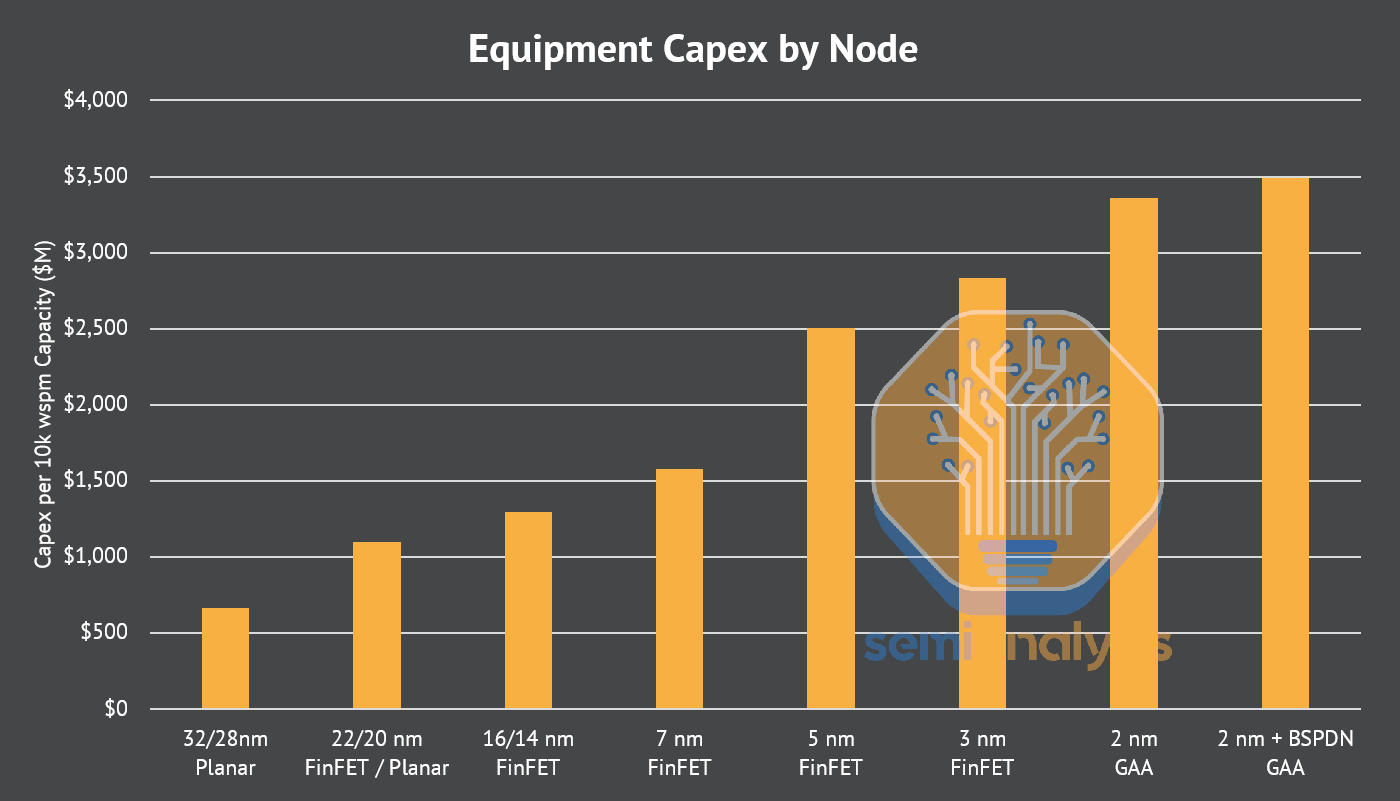 Clash of the Foundries: Gate All Around + Backside Power at 2nm