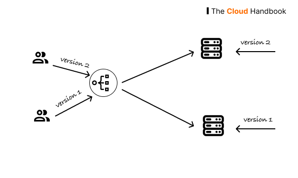 6 Most Popular Deployment Strategies Every Software Engineer Should Know