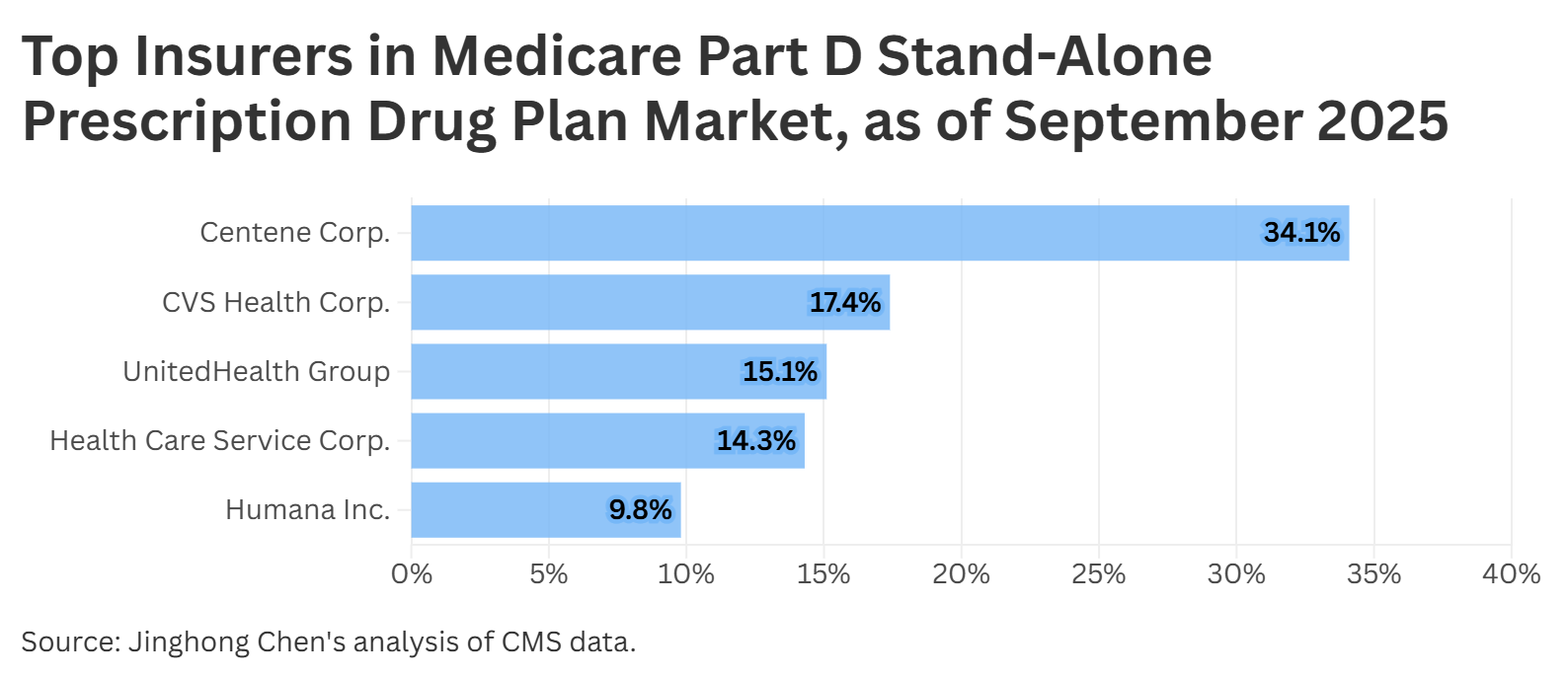 A First Look at Medicare Stand-Alone PDP Landscape, Costs in 2026