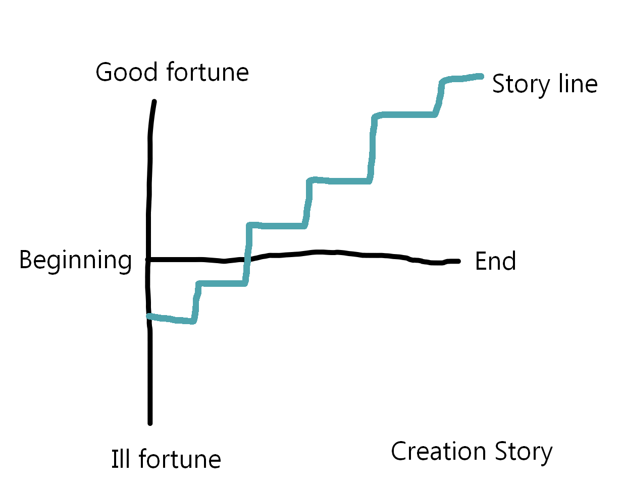 The 8 Shapes of Stories - by Nathan Baugh - World Builders