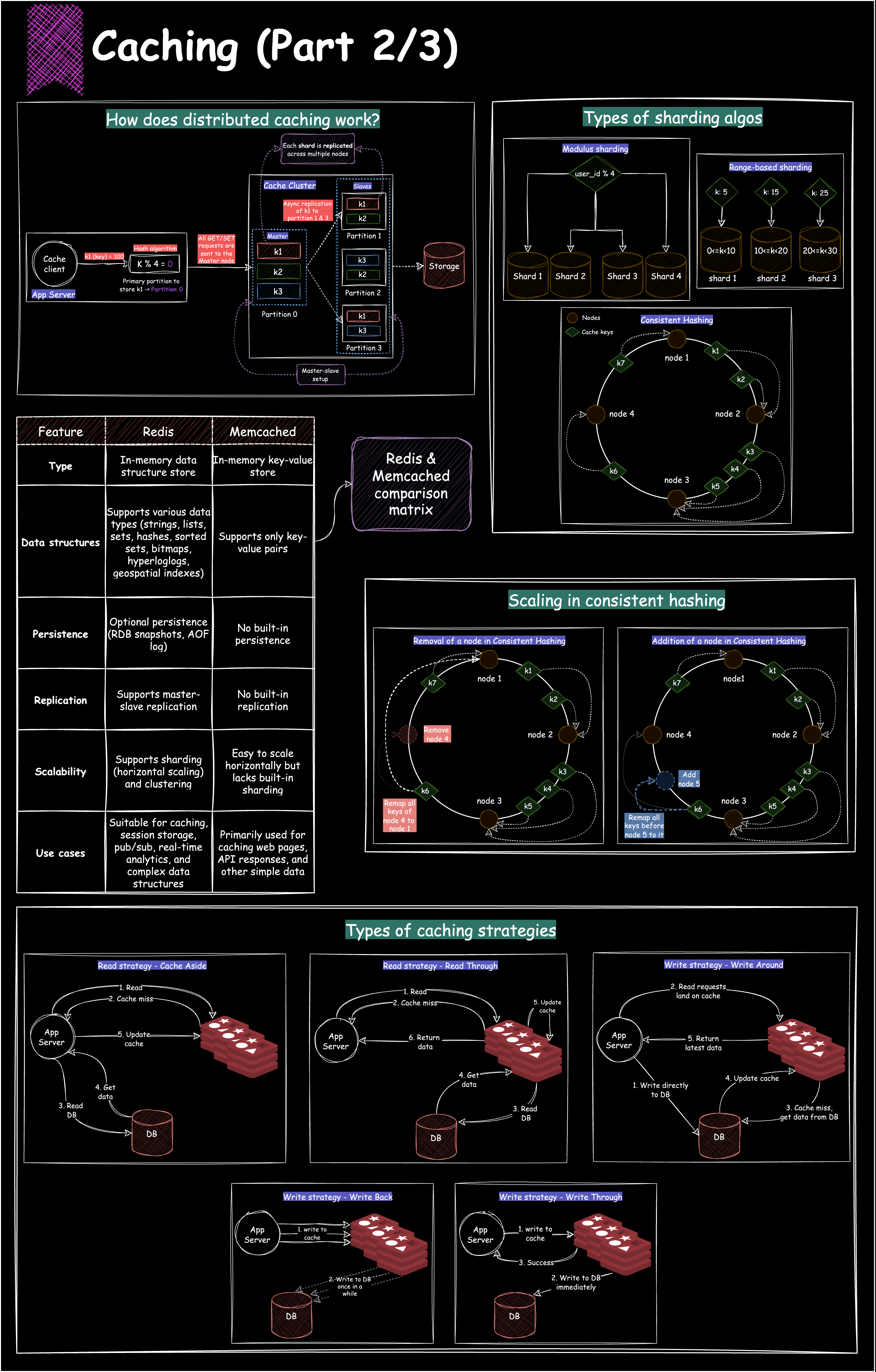 Distributed caching strategies & sharding techniques for high performance