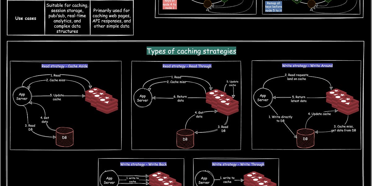 Distributed caching strategies & sharding techniques for high performance