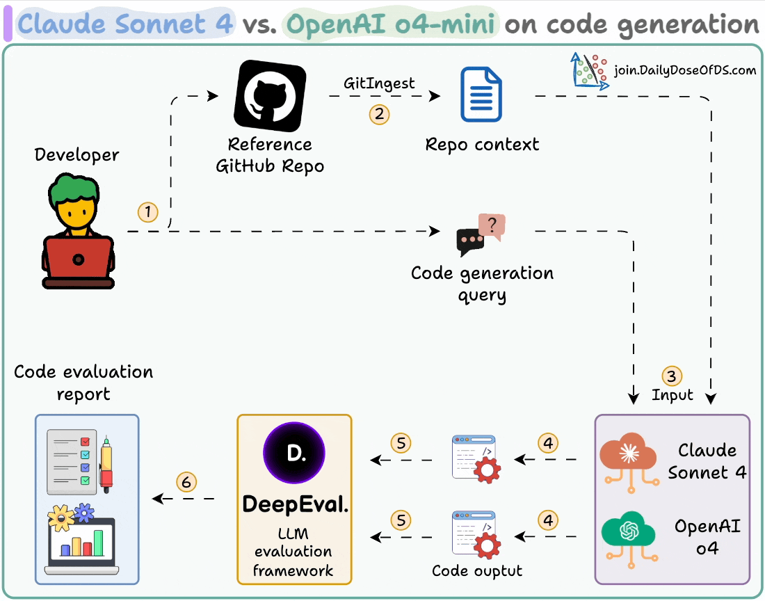 Claude Sonnet 4 vs OpenAI o4-mini on Code Generation