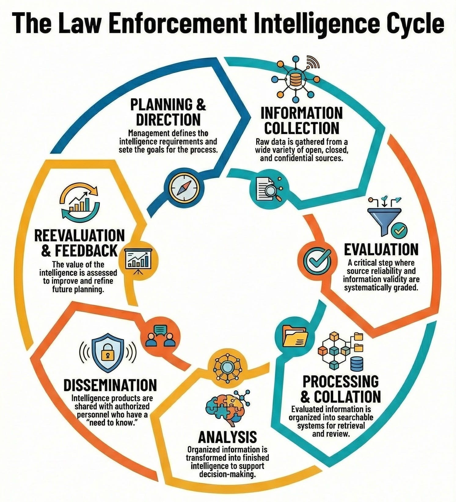 The Intelligence Cycle: An Overview - Jessica Stutzman