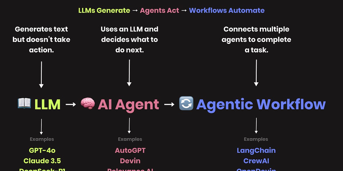 LLMs, Agents, and Workflows—What’s the Difference?