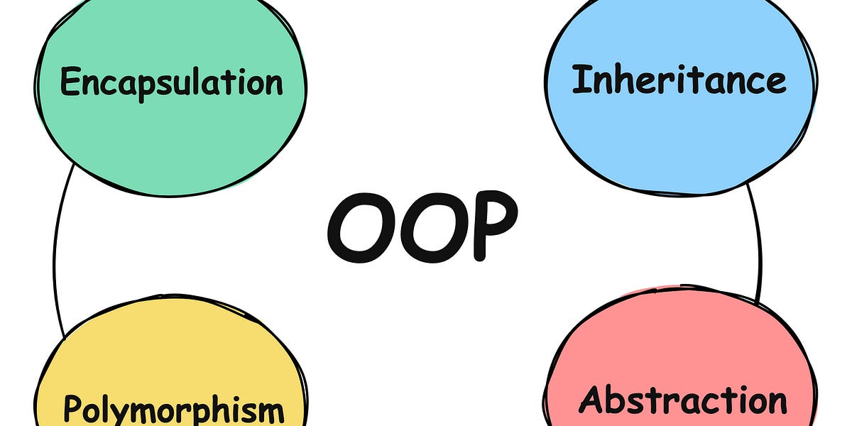 Basic OOP Concepts Explained with Code