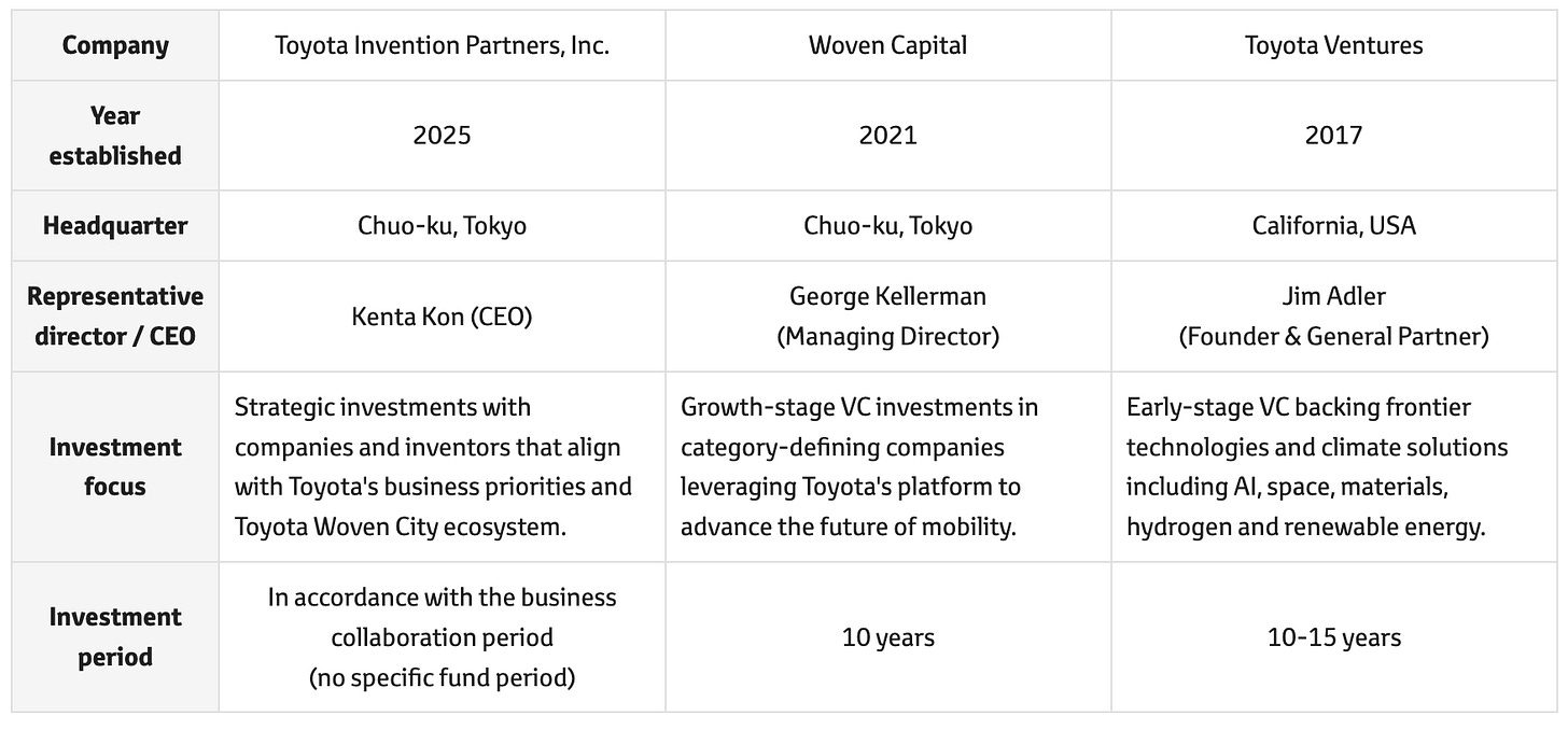 Toyota Launches Strategic Investment Subsidiary and Woven Capital Fund II