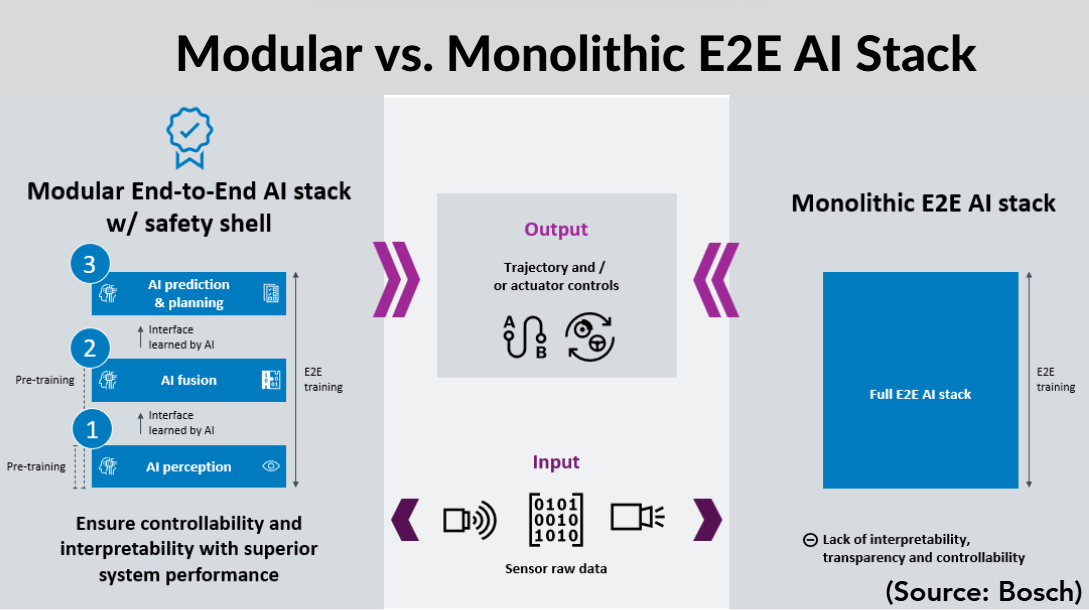 Bosch Goes for ‘Modular E2E’ - by Junko Yoshida