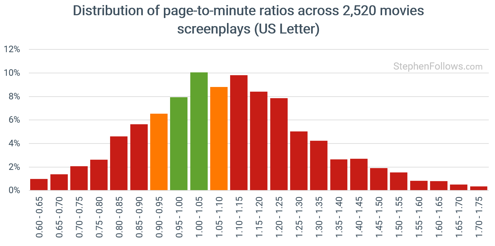 Does one page of a screenplay really equal one minute of screen time?