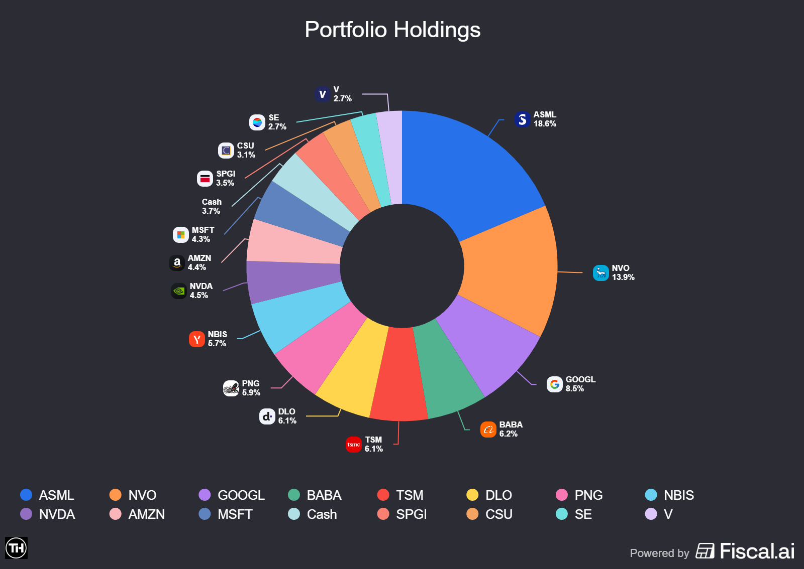 Portfolio Update January - TacticzHazel’s Substack