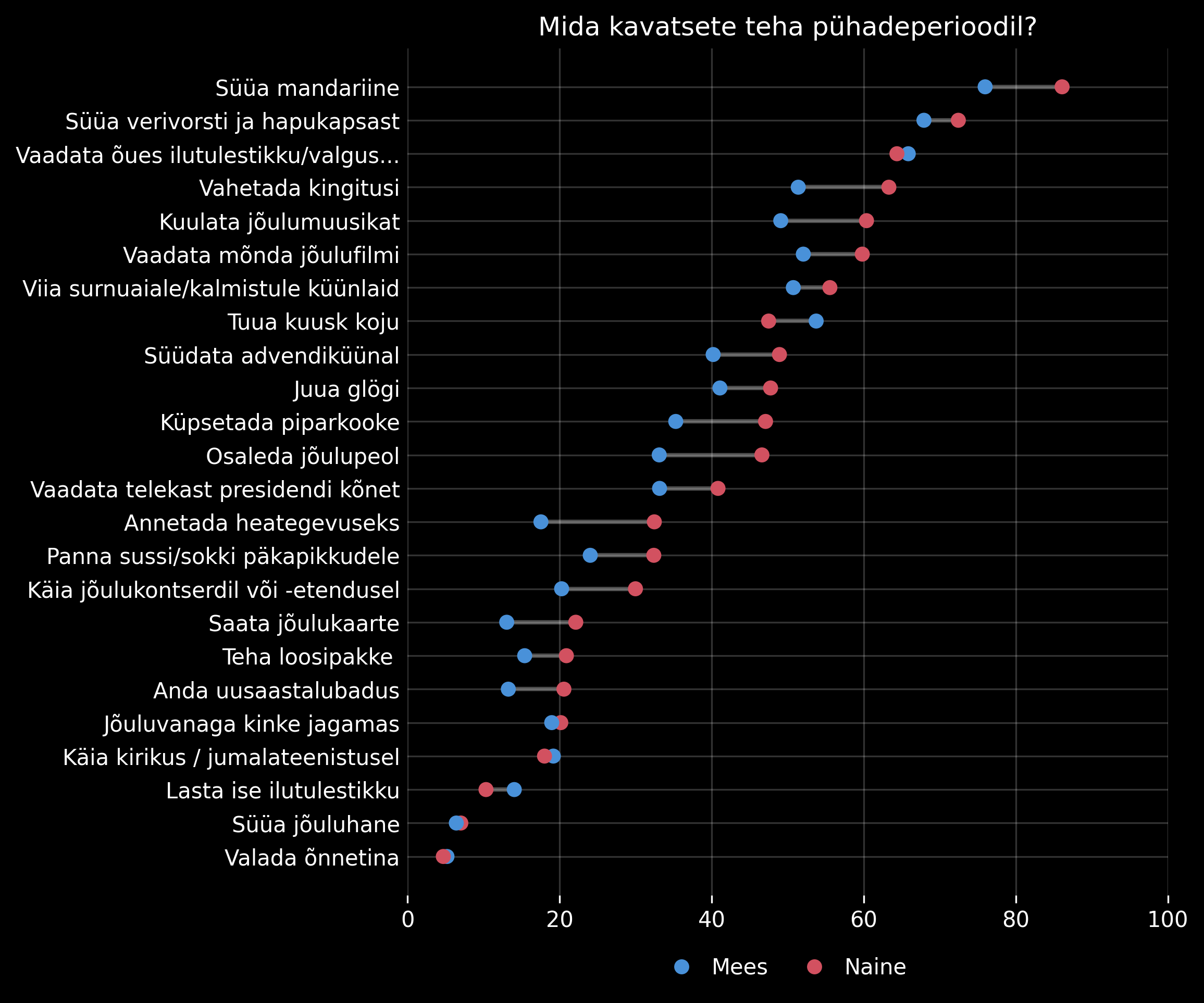 Andmeanalüüs - Eesti jõulude uus nägu: Mandariinid, ekraanid ja ...