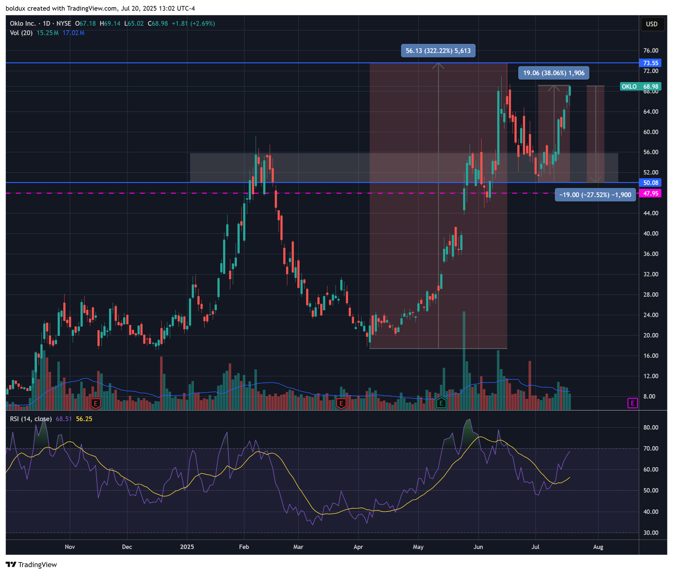 -20% Drop Coming? Analyzing Top Stocks in ULTY for Signs of a Pullback