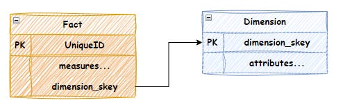 What is a Star Schema (and why it’s important)