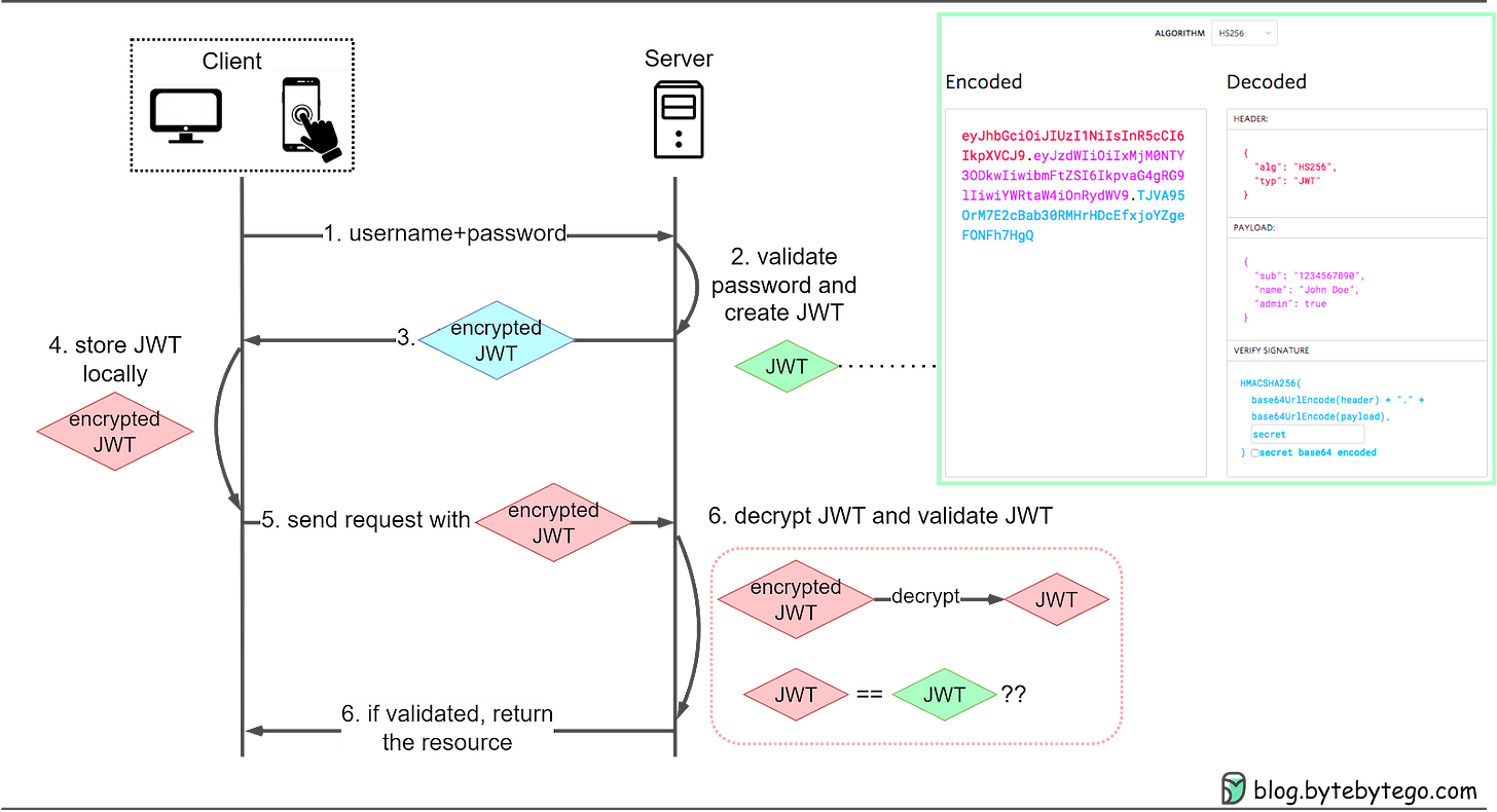 Password Session Cookie Token Jwt Sso Oauth Authentication Explained Part 1