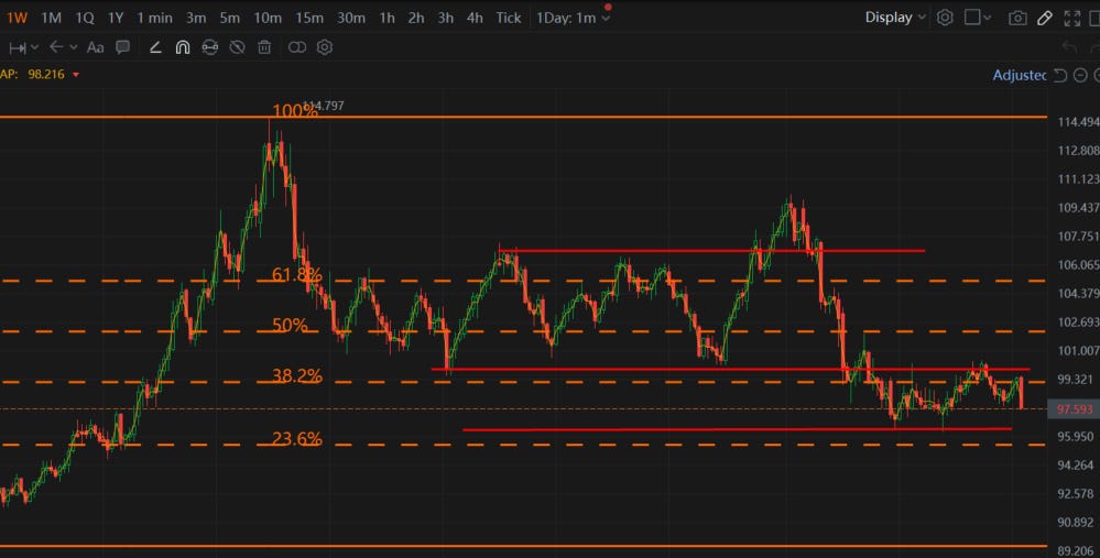 美元破位 白银上百 - 绿圈KOL I Green Ring Stock Insights