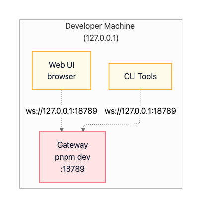 OpenClaw Architecture, Explained: How It Works