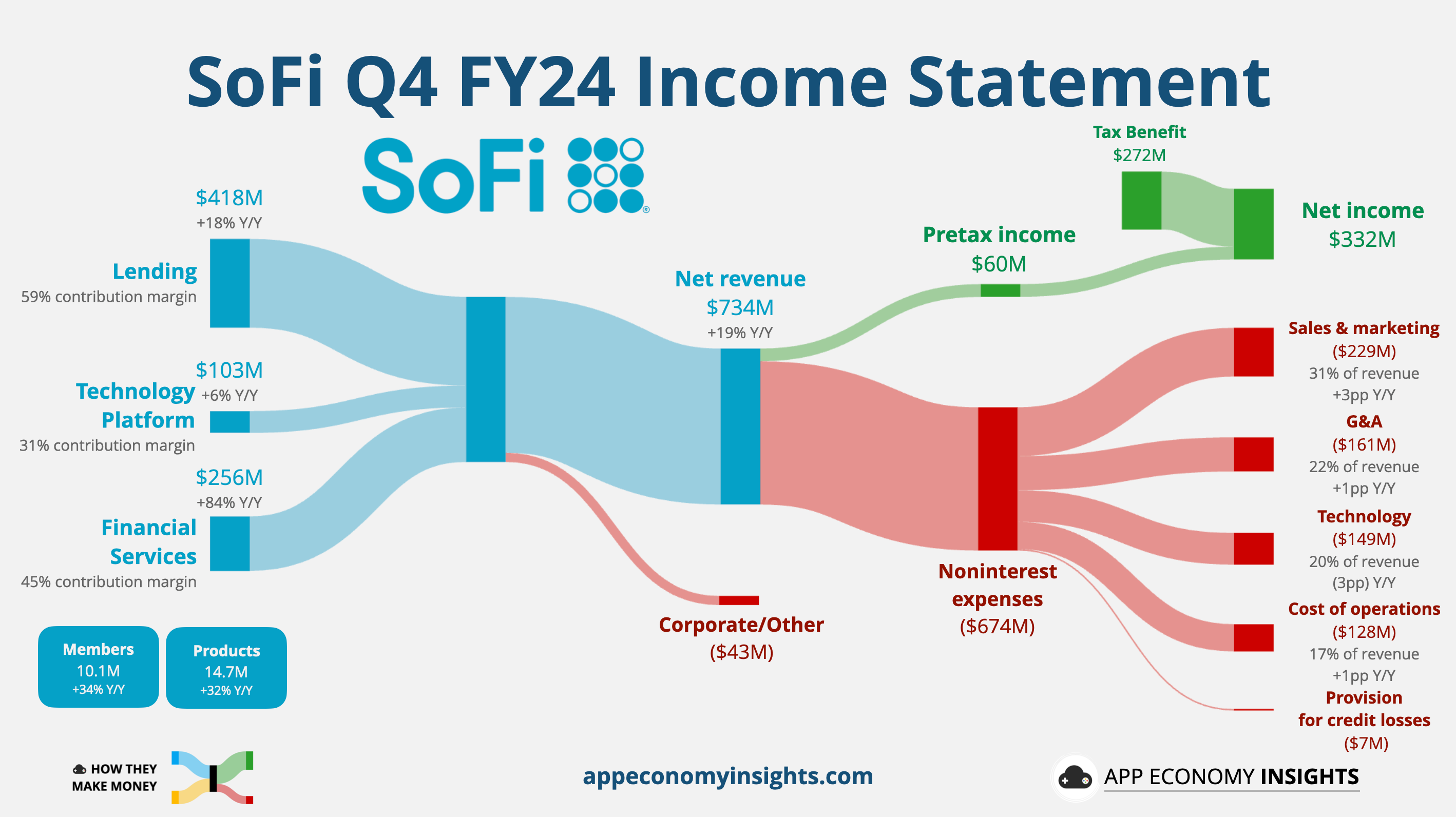 🏦 SoFi: Full-Stack Fintech - by App Economy Insights