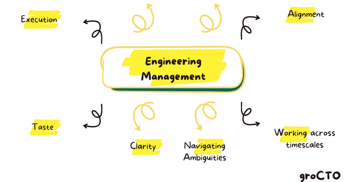 Fashion trends in engineering management, Friction across the C-suite, Dev Productivity in AI Era