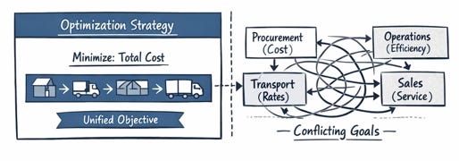 Integration vs. Coordination: What Optimization Models Really Teach Us ...