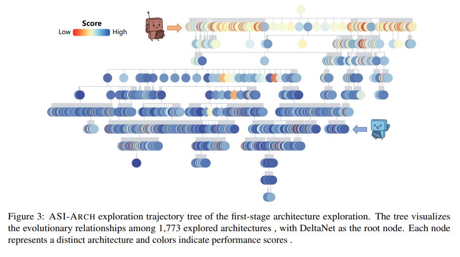 AlphaGo Moment for Model Architecture Discovery - ArXivIQ