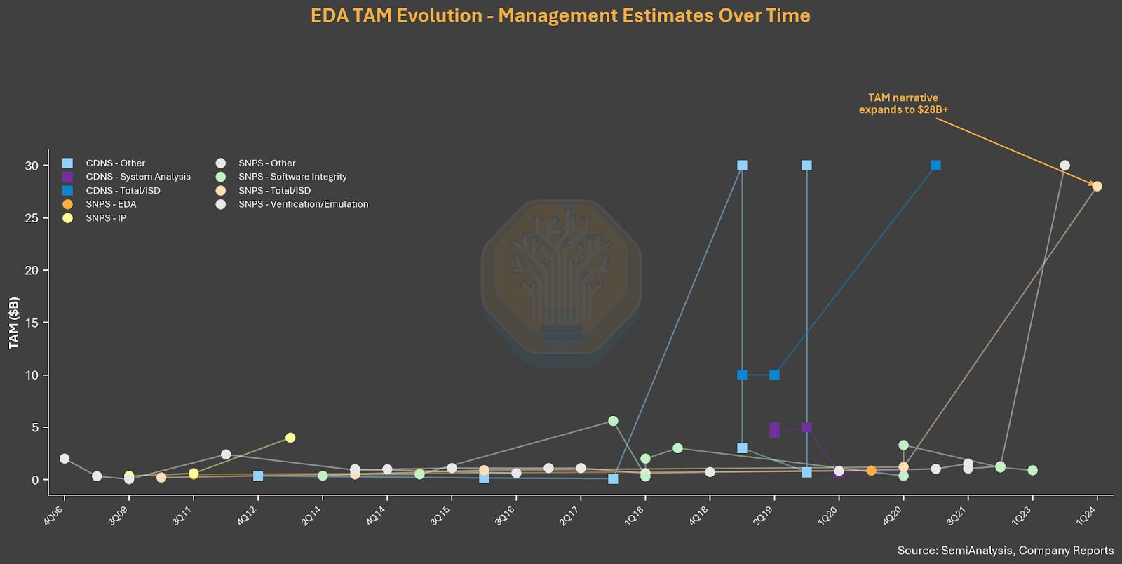 EDA Market Primer