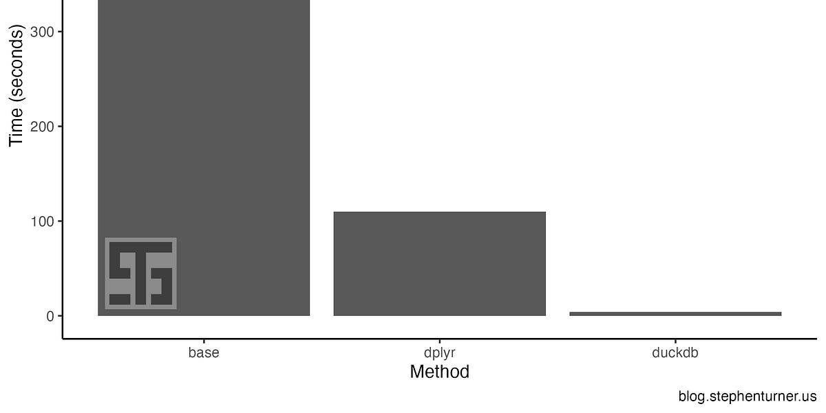 DuckDB vs dplyr vs base R - by Stephen Turner - Paired Ends