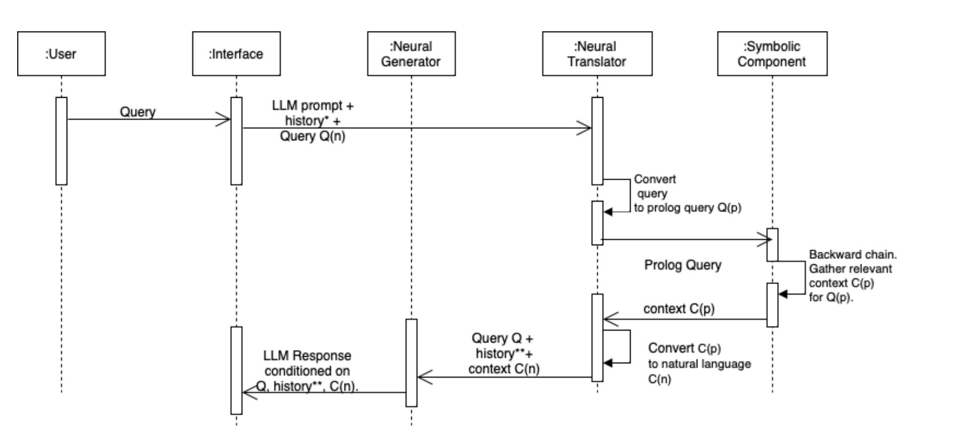Use Prolog to improve LLM's reasoning - Shchegrikovich LLM
