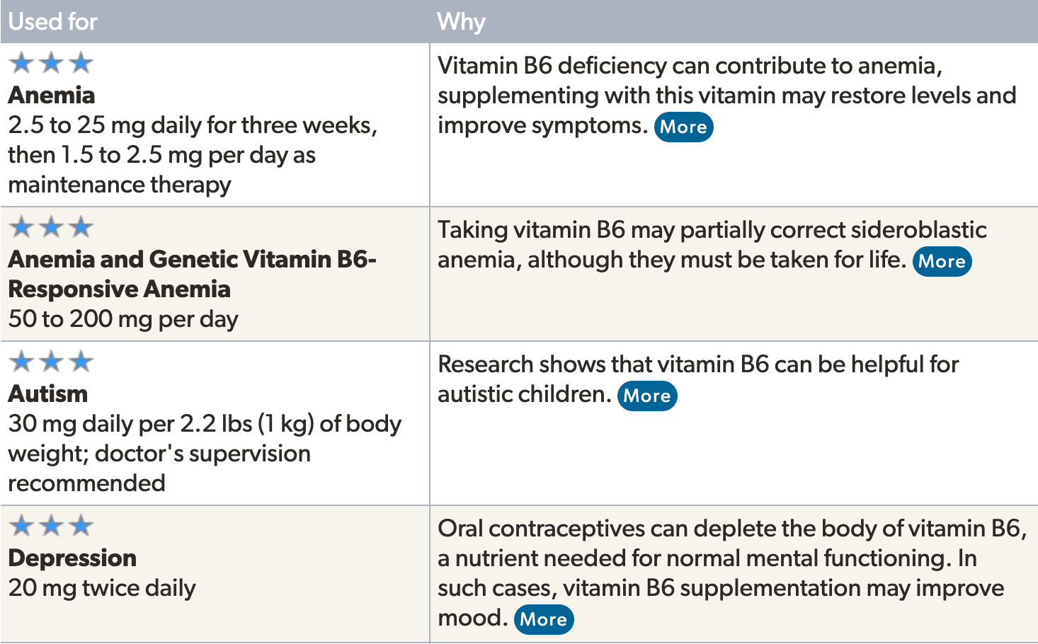 Deep Dive Into Vitamin B6 - by Dr Mark Chern