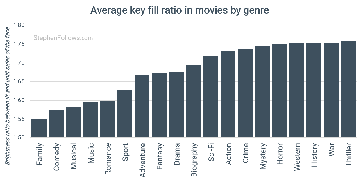 Are modern movies using flatter lighting than in the past?