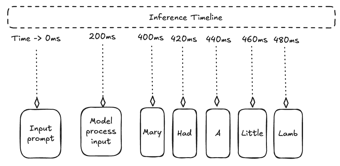 Part 2: Measuring LLM Inference Performance: Metrics, Tradeoffs, and ...