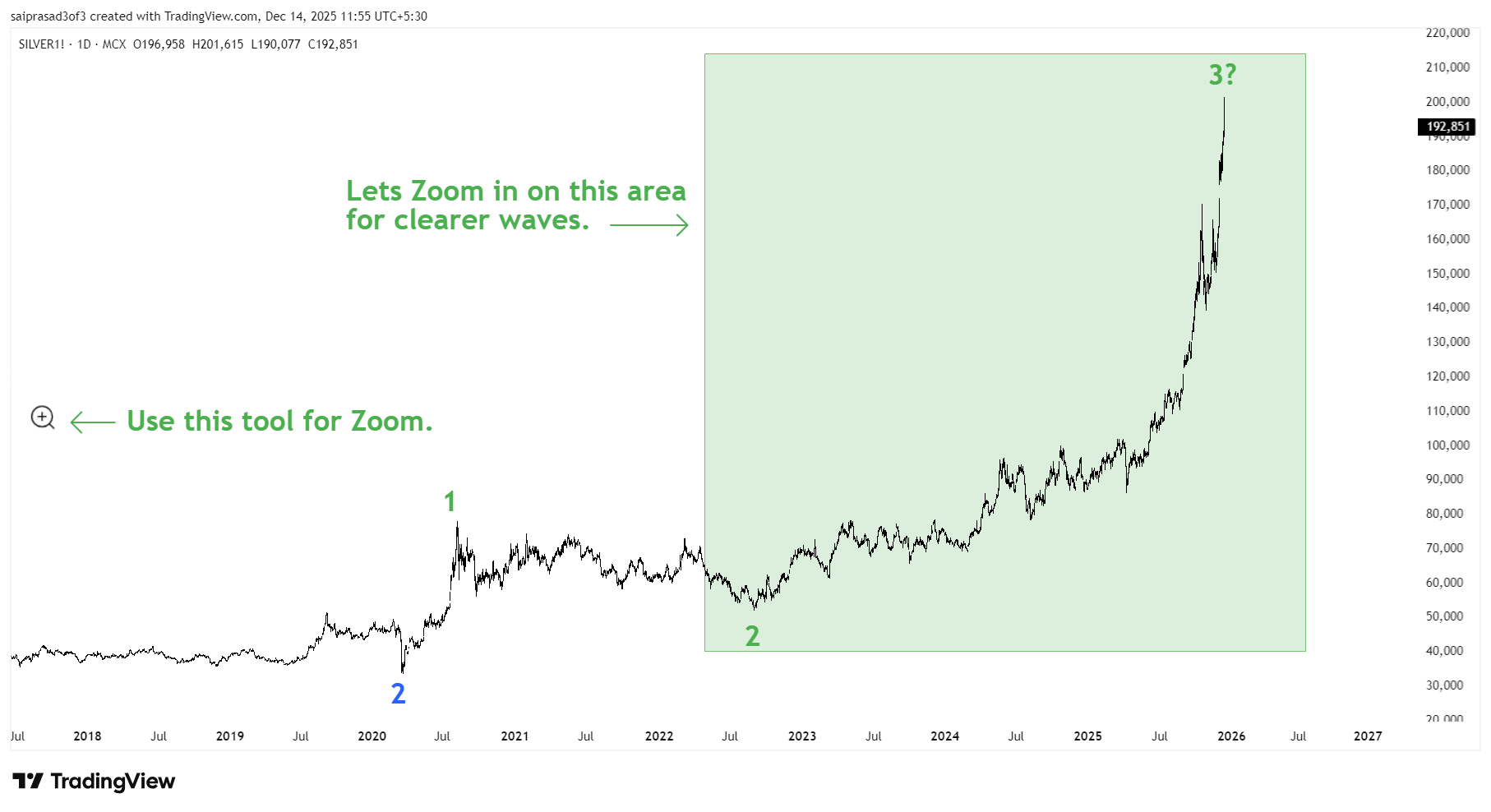 Weekly Elliott Wave Letter - by Saiprasad Holambe
