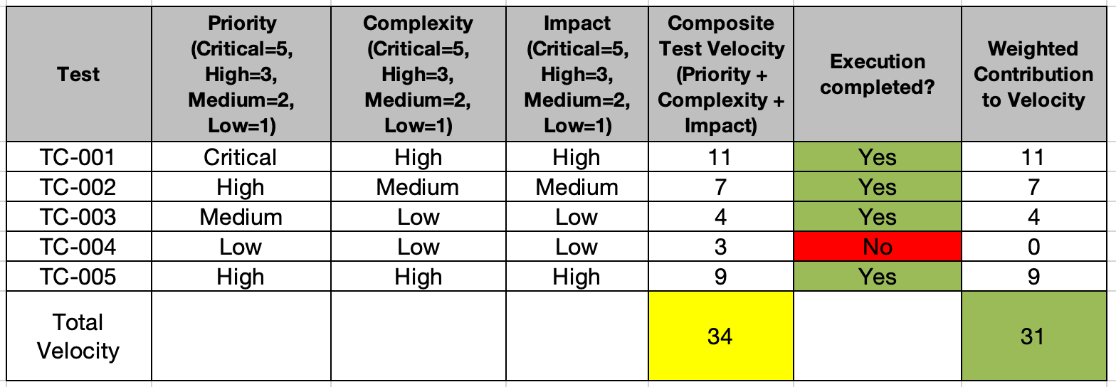 Weighted velocity - Elite Test Engineering