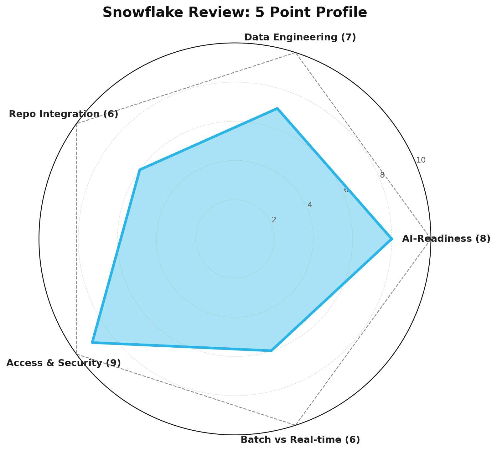 The Snowflake Review You've Been Waiting For
