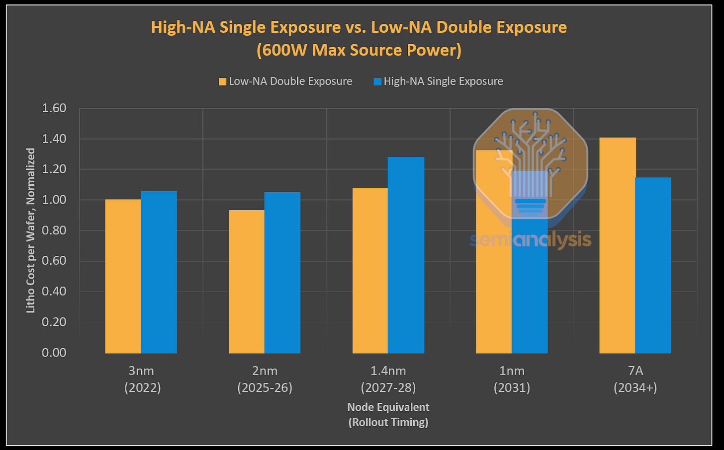 ASML Dilemma: High-NA EUV is Worse vs Low-NA EUV Multi-Patterning
