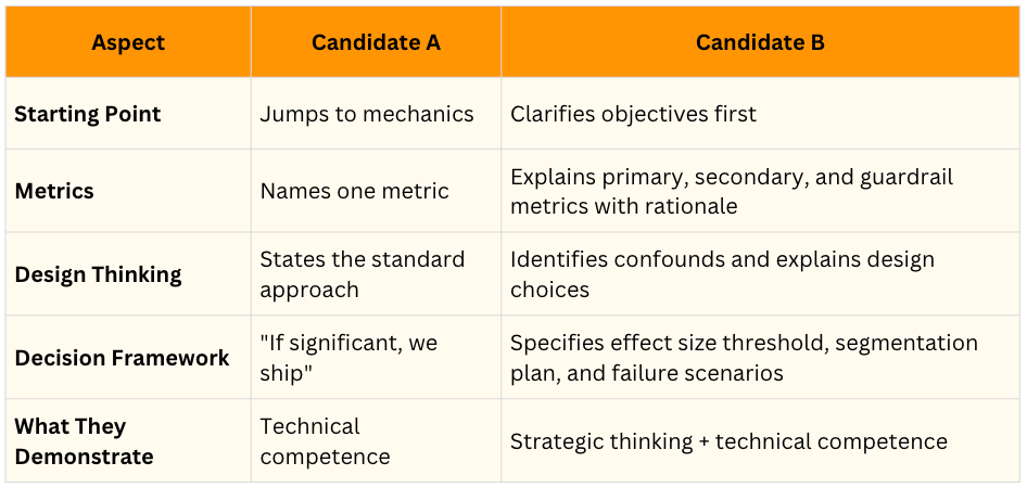 Applying the A/B Testing Framework to an Industry Example