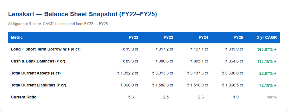 LENSKART SOLUTION FULL FUNDAMENTAL ANALYSIS - 2026